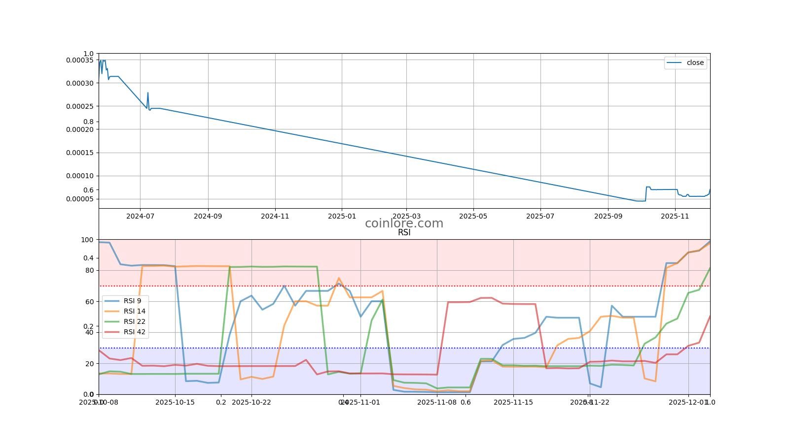 Chives Coin RSI indicator