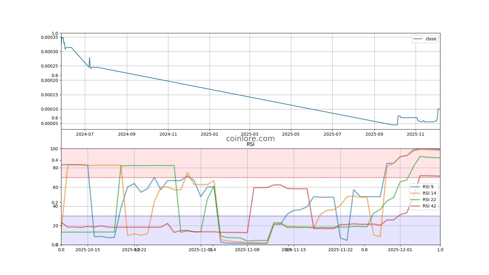 Chives Coin RSI indicator