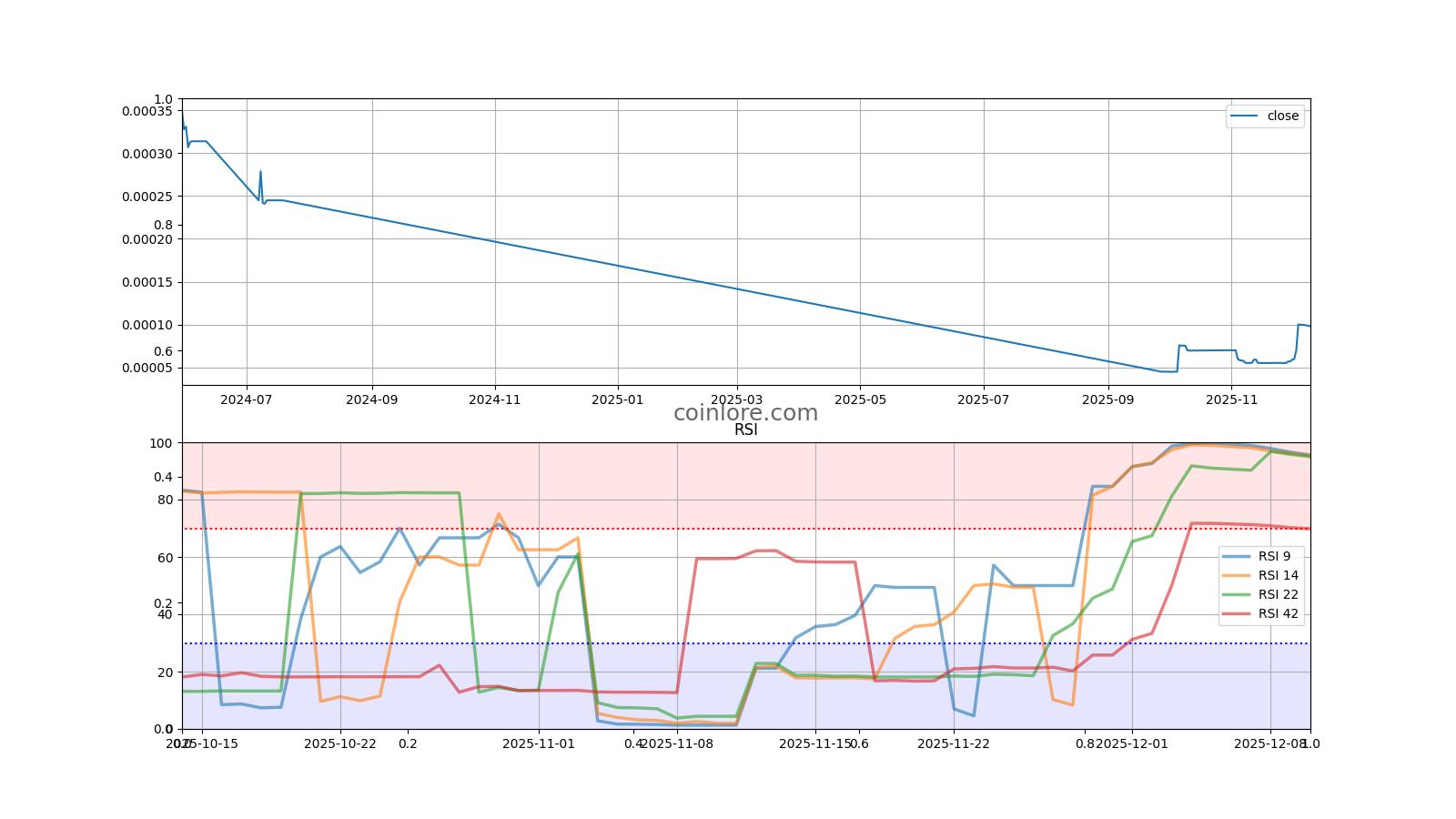 Chives Coin RSI indicator