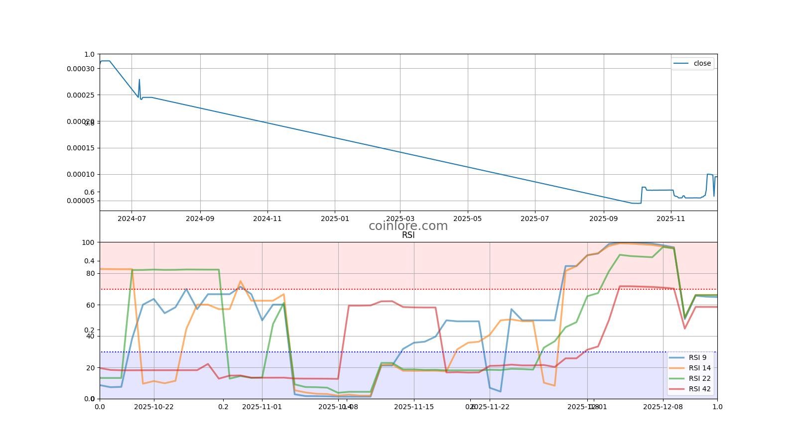 Chives Coin RSI indicator