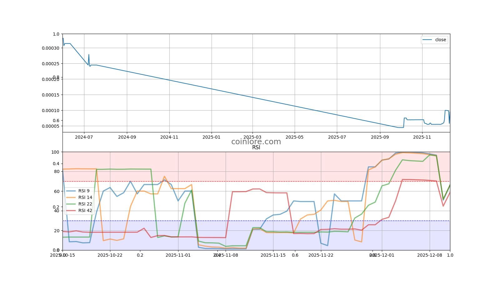 Chives Coin RSI indicator