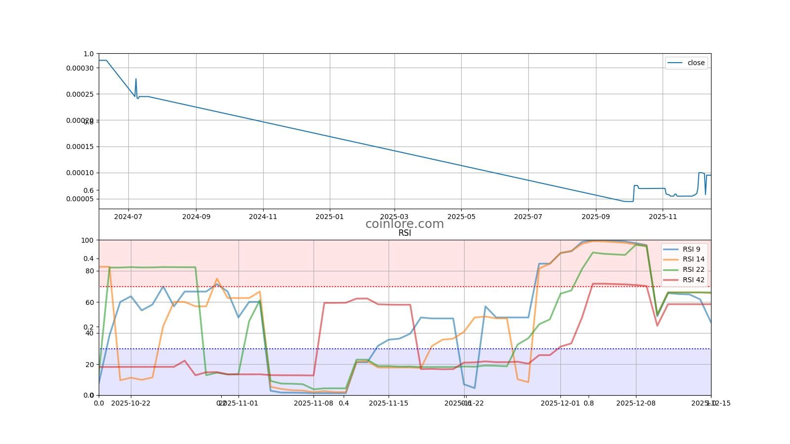 Chives Coin RSI indicator