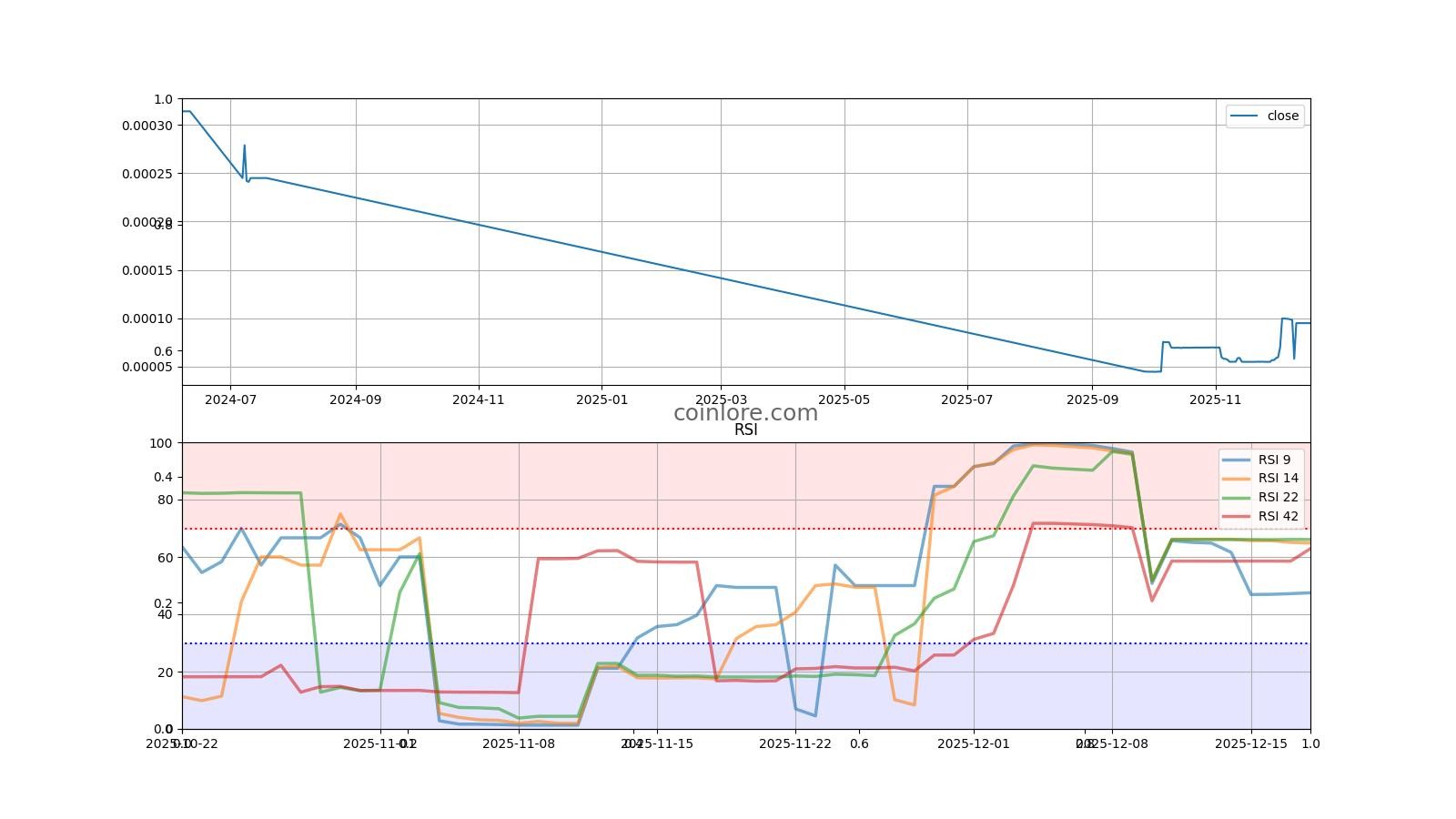 Chives Coin RSI indicator
