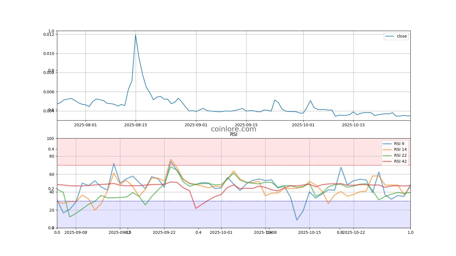 Choise RSI indicator