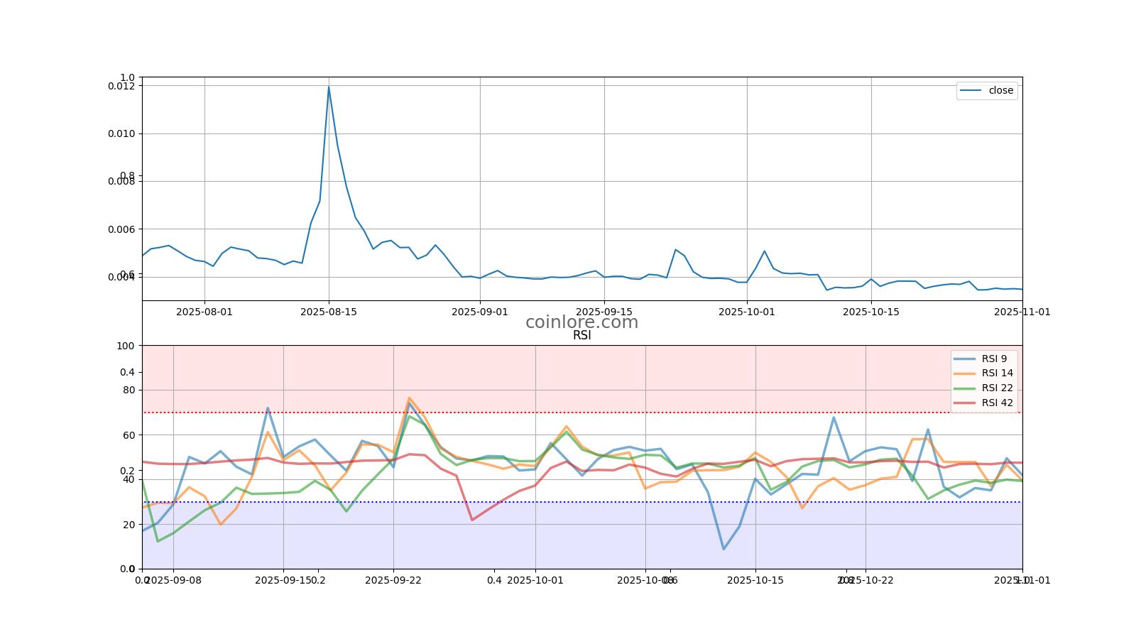 Choise RSI indicator