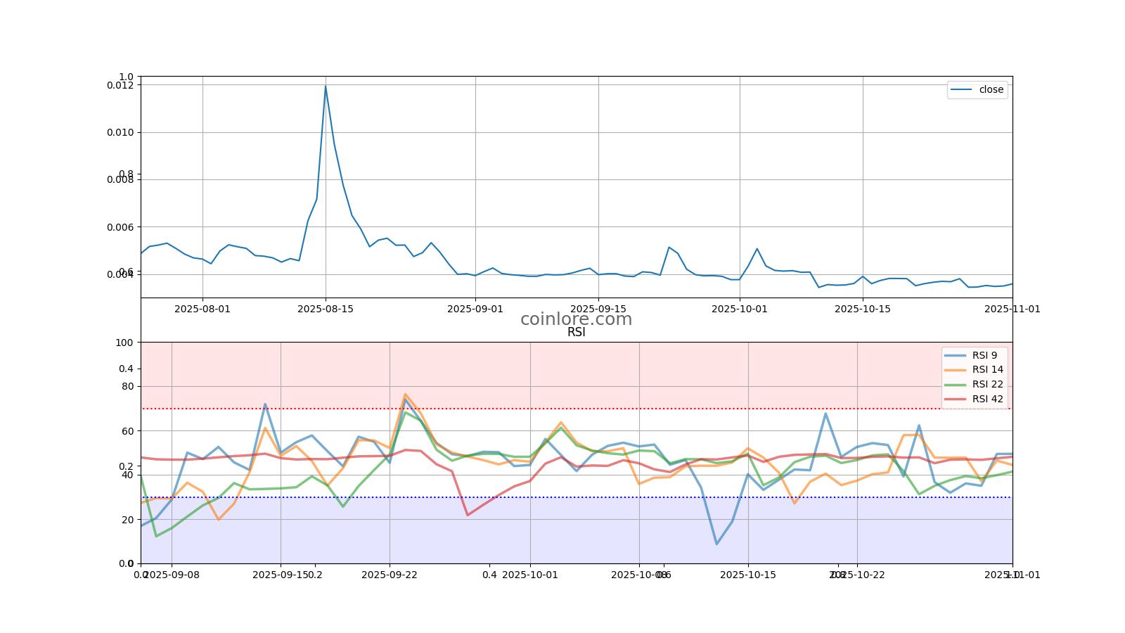 Choise RSI indicator