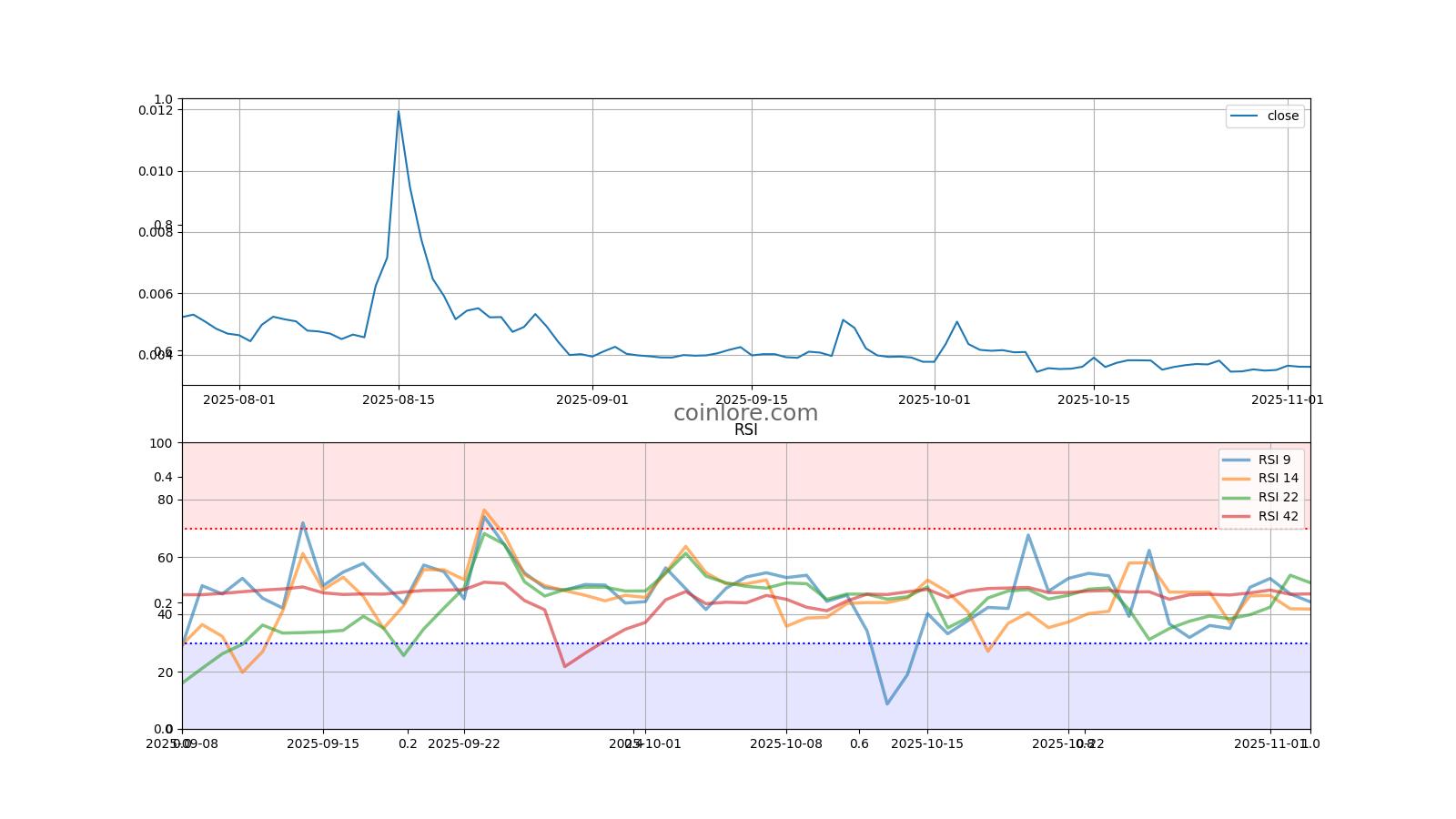 Choise RSI indicator