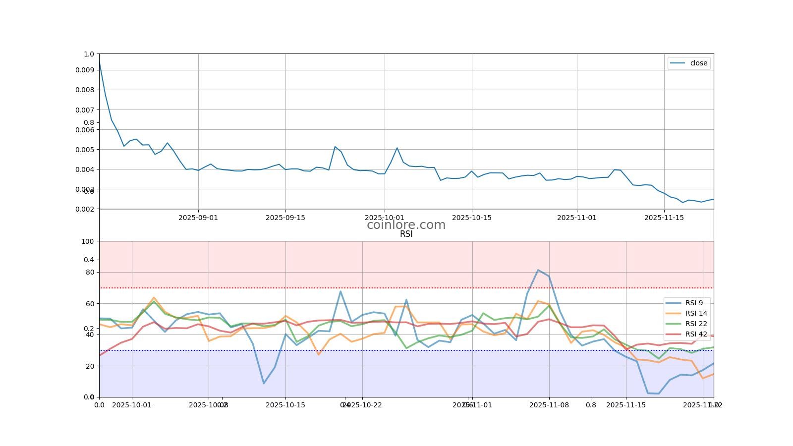 Choise RSI indicator