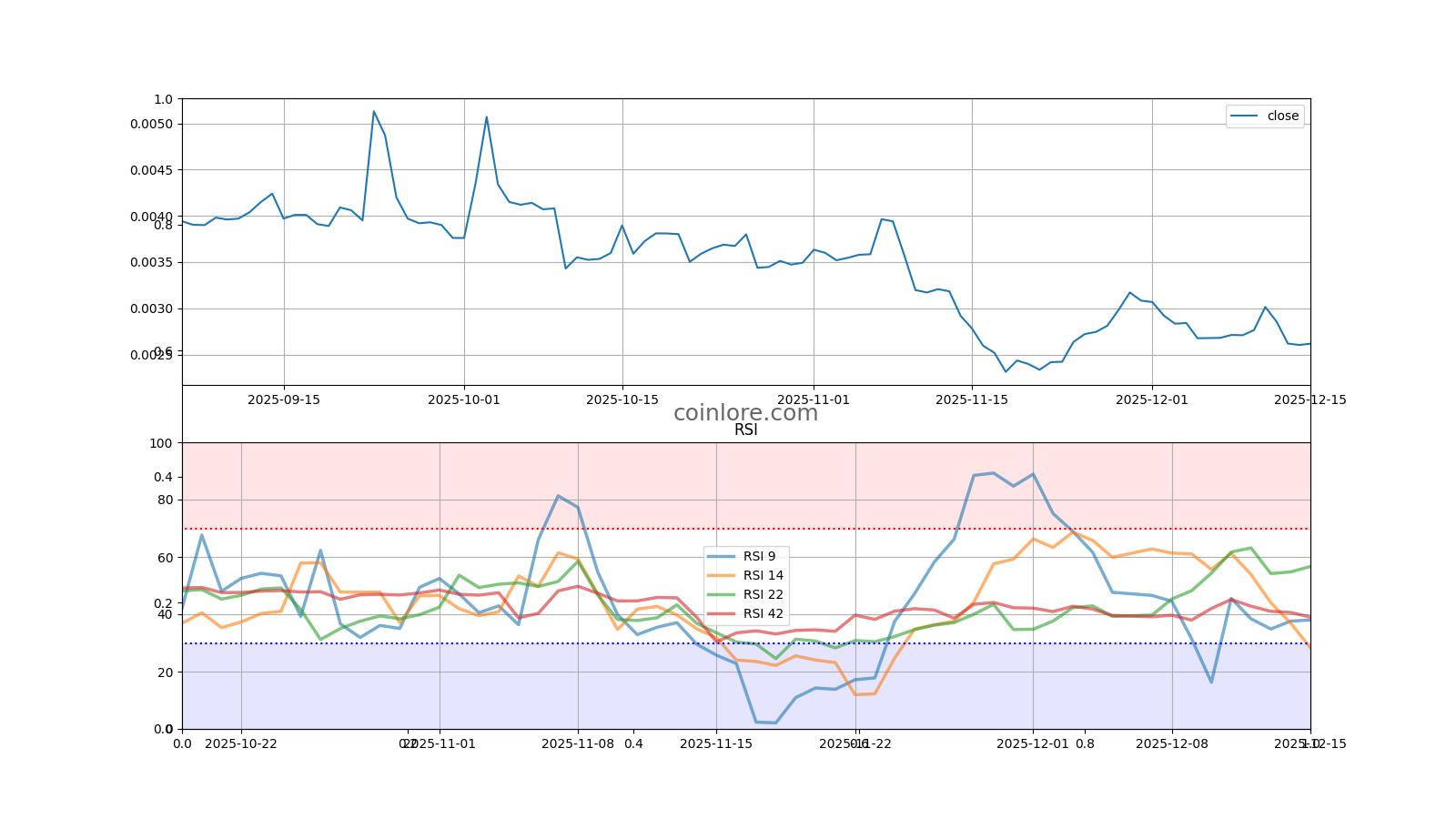 Choise RSI indicator