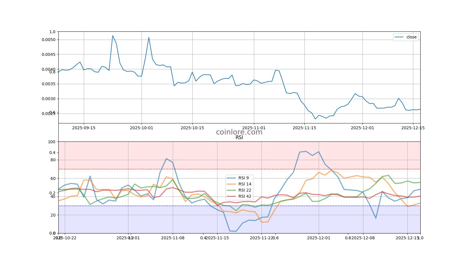 Choise RSI indicator