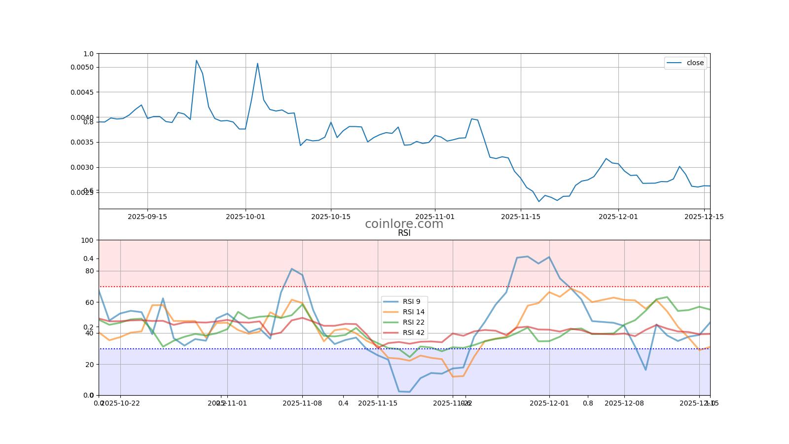 Choise RSI indicator