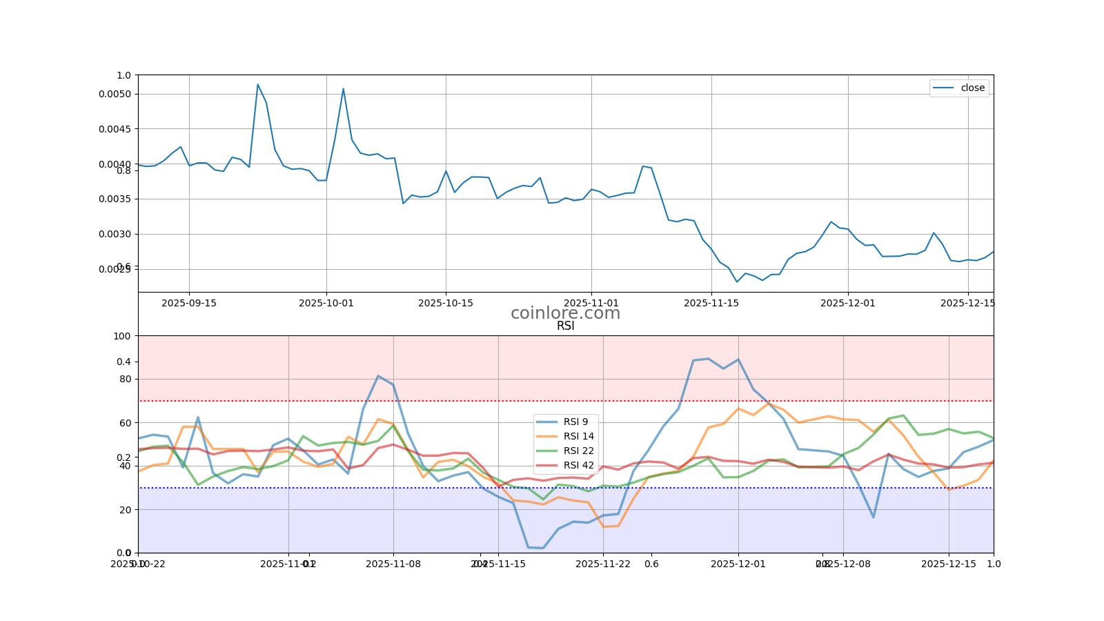 Choise RSI indicator