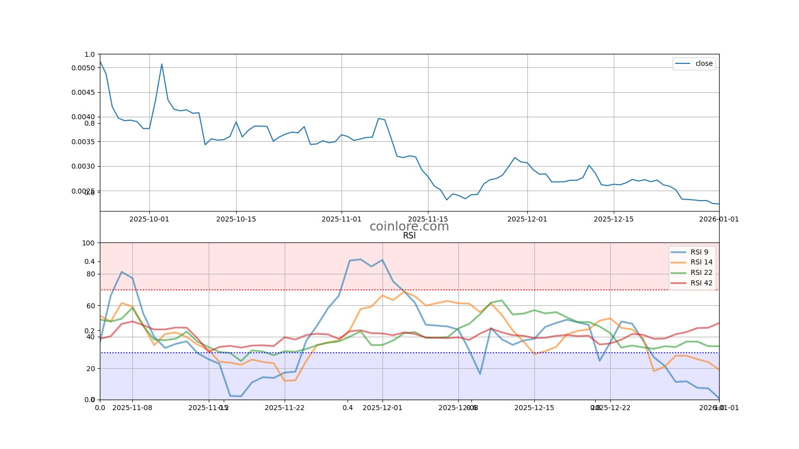 Choise RSI indicator