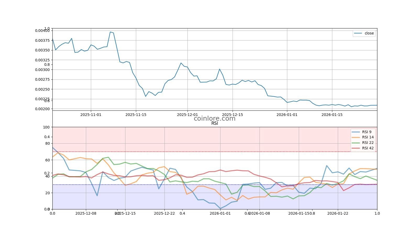 Choise RSI indicator