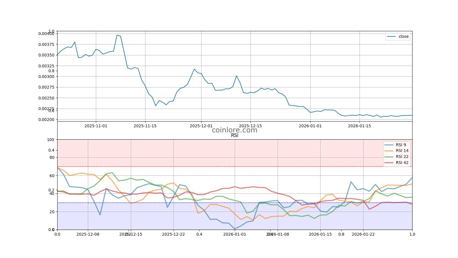 Choise RSI indicator