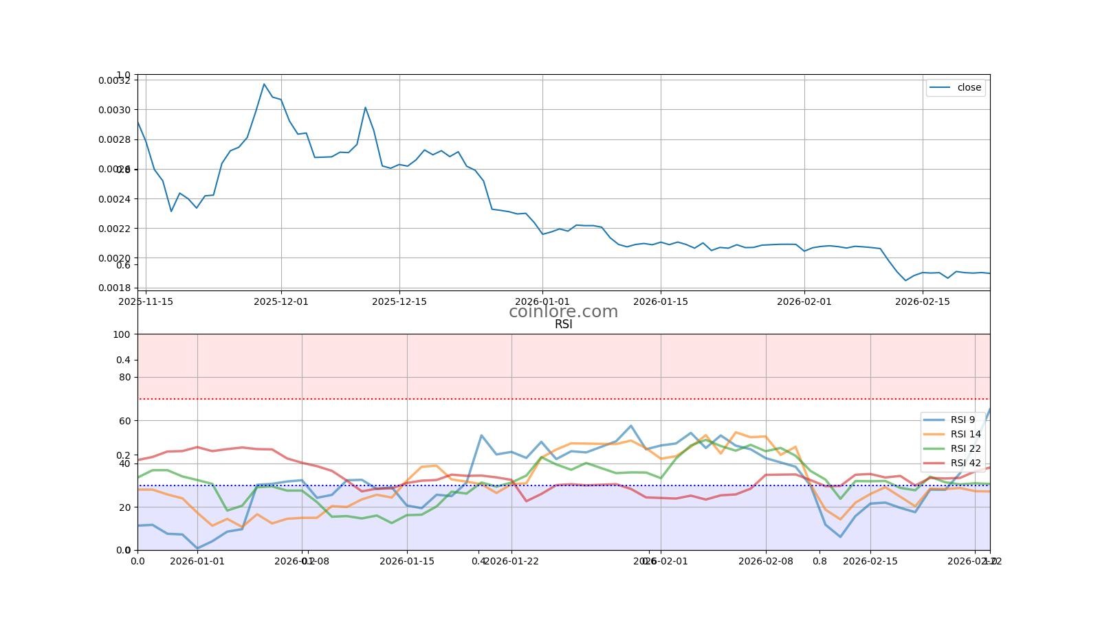 Choise RSI indicator