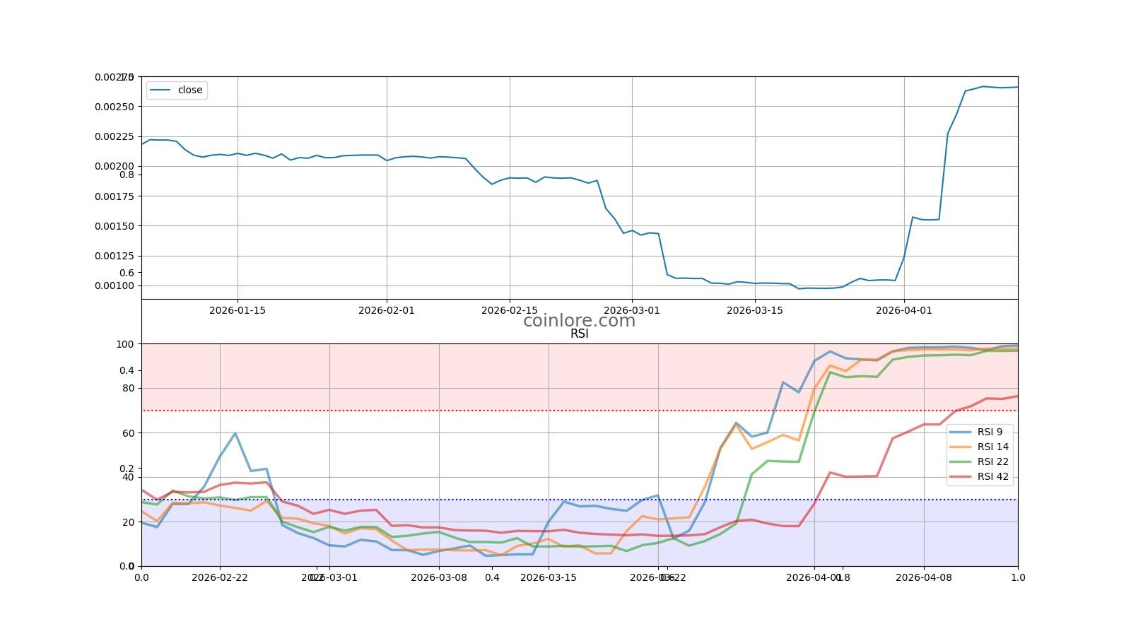 Choise RSI indicator