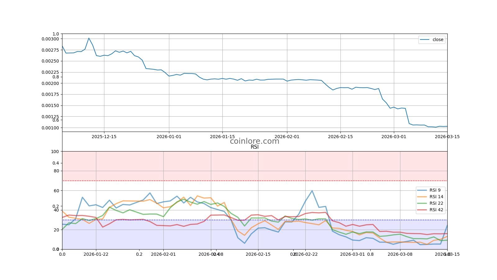 Choise RSI indicator