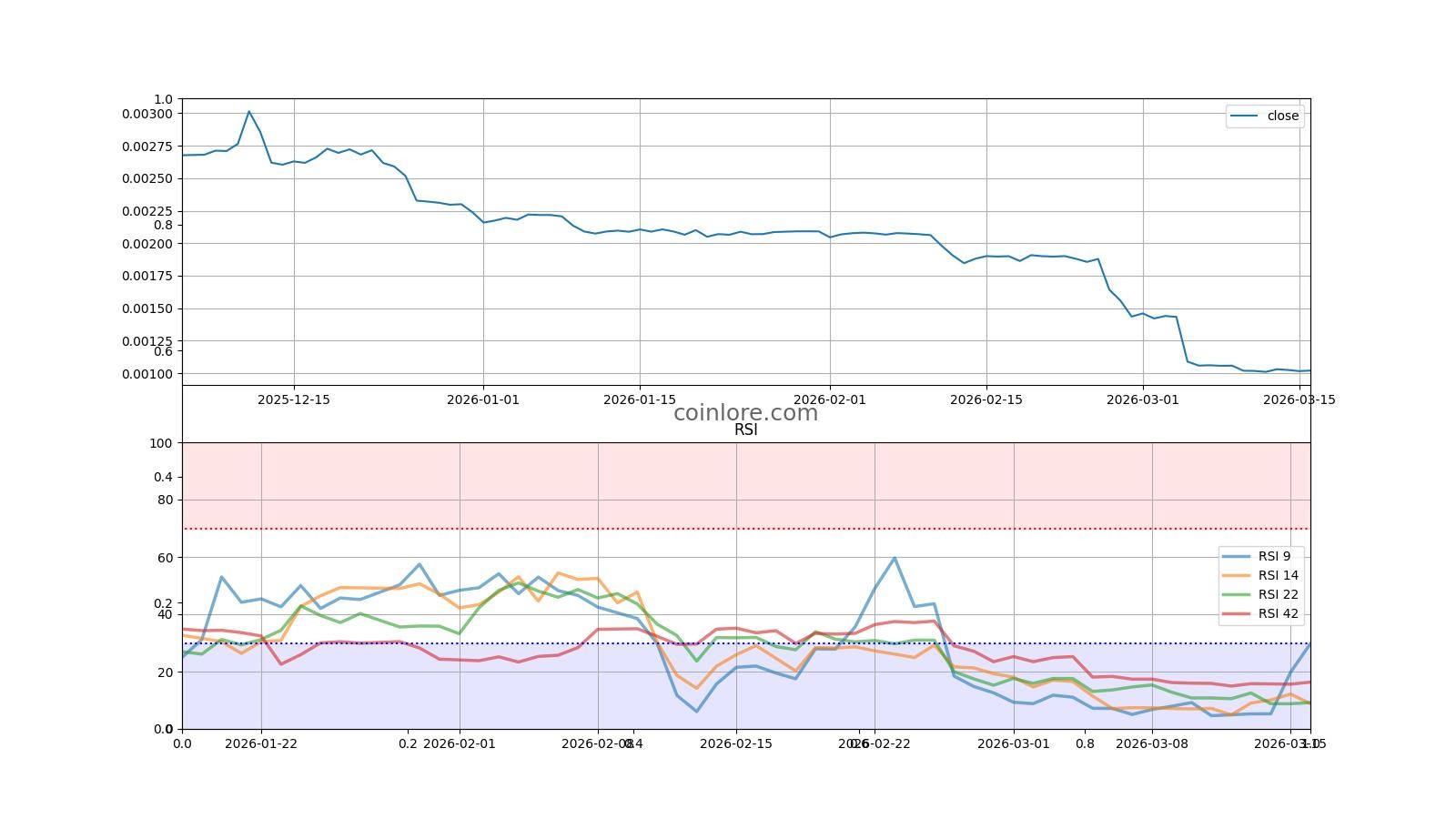 Choise RSI indicator