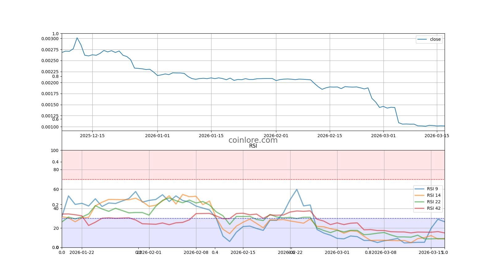 Choise RSI indicator