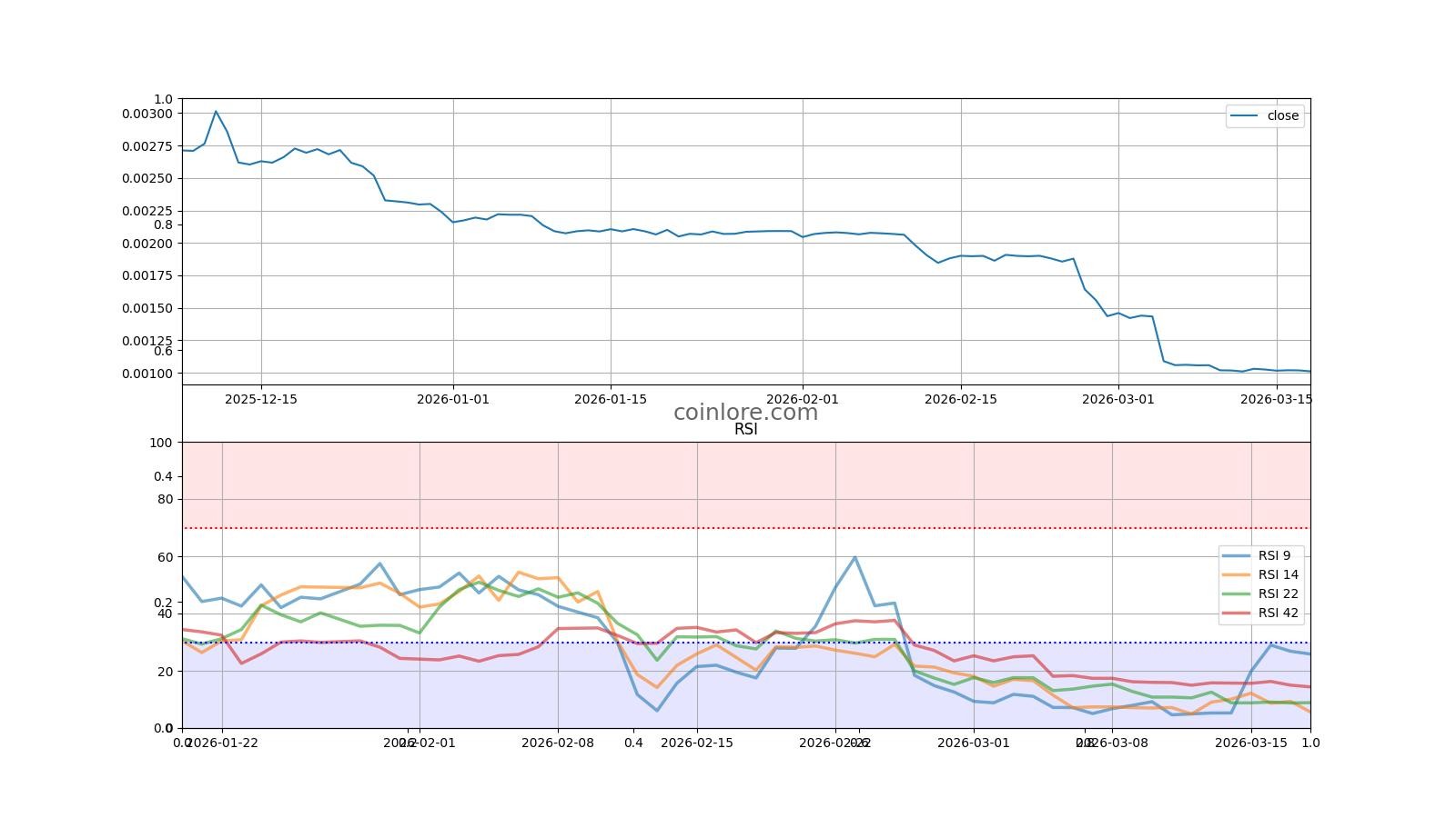 Choise RSI indicator