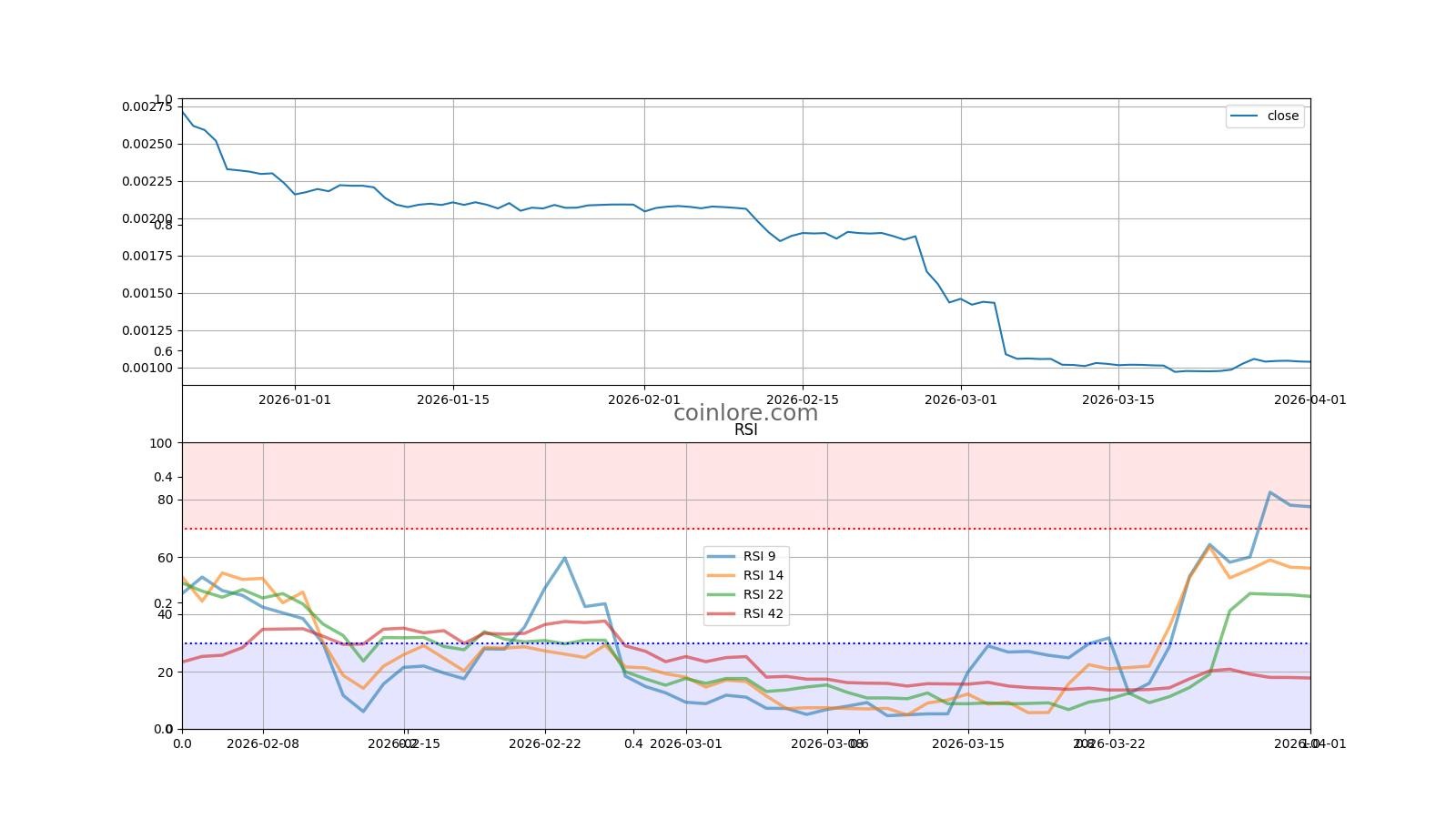 Choise RSI indicator