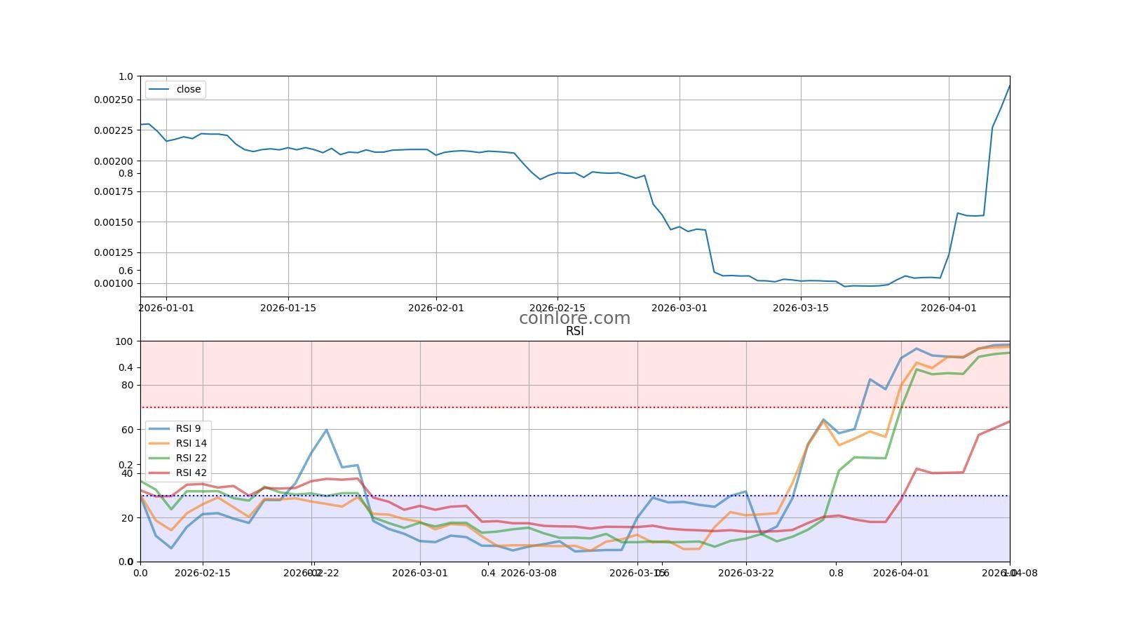 Choise RSI indicator