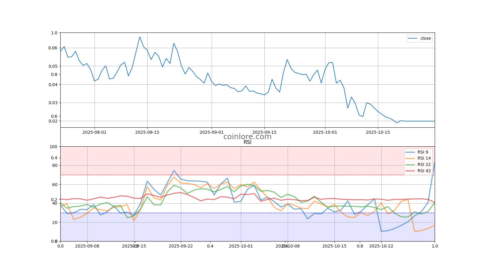 ChompCoin RSI indicator