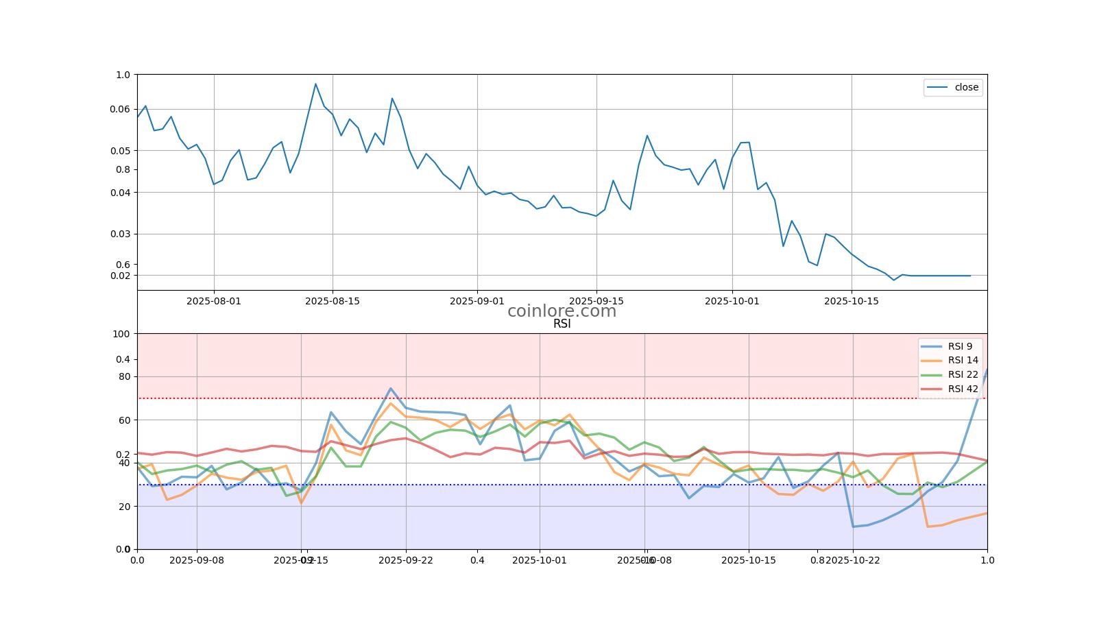 ChompCoin RSI indicator
