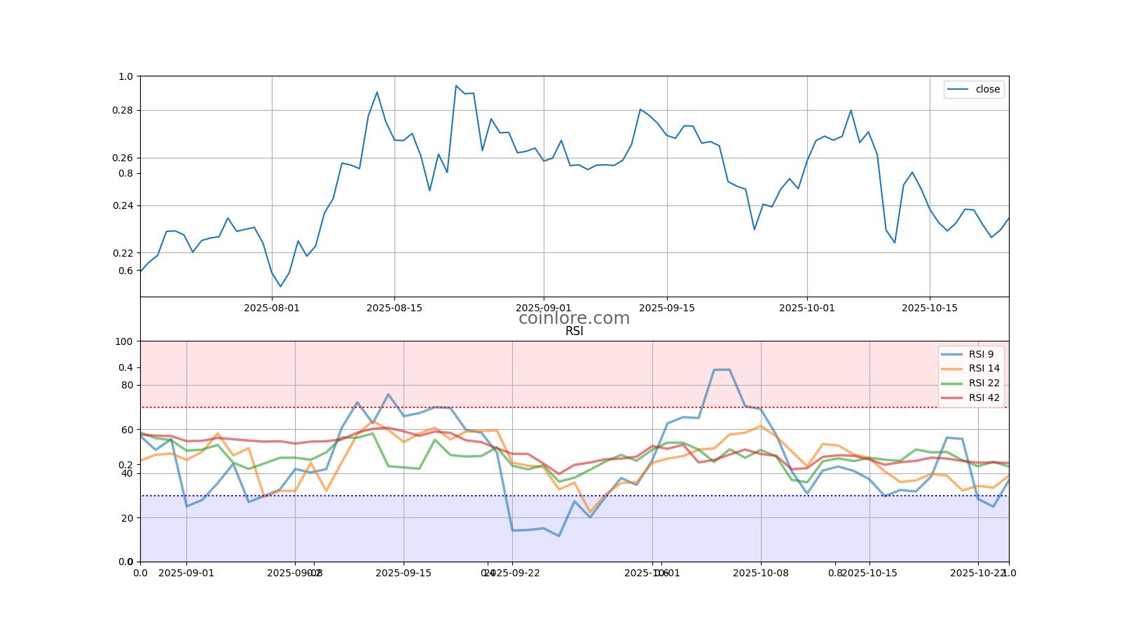 Chonk RSI indicator