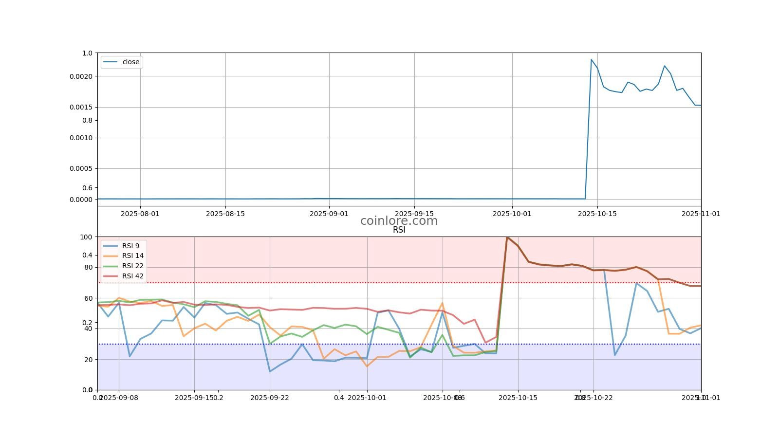 CHONKY RSI indicator