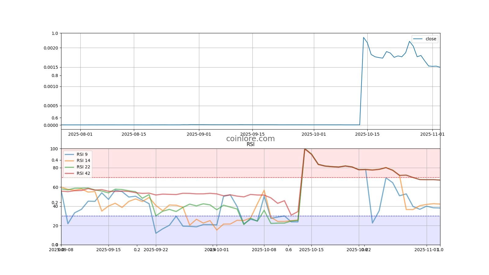 CHONKY RSI indicator