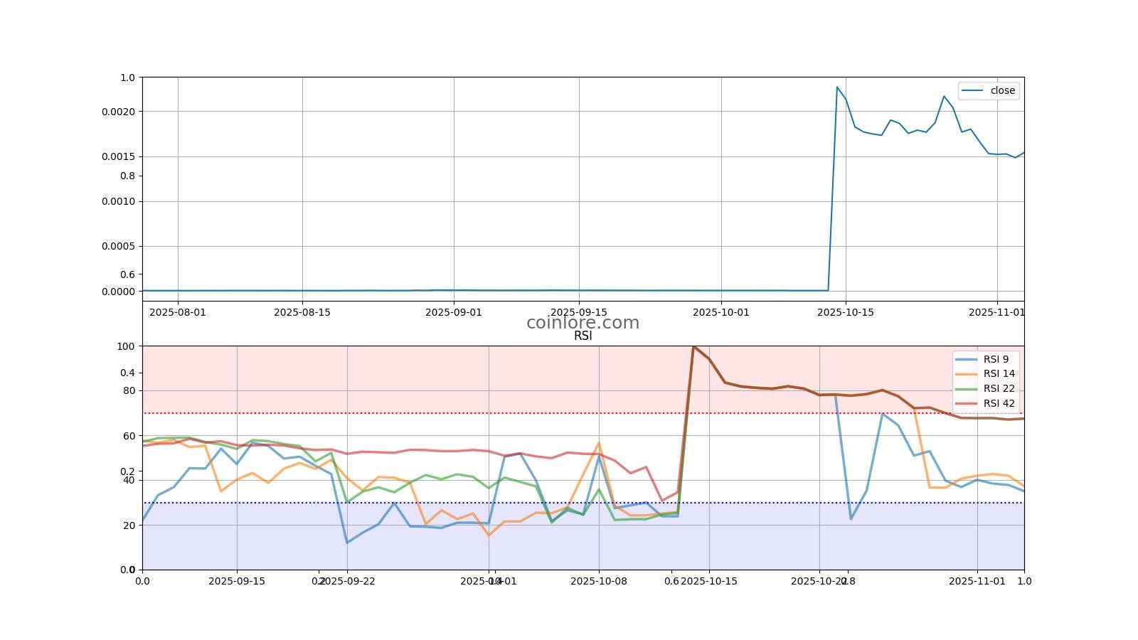 CHONKY RSI indicator