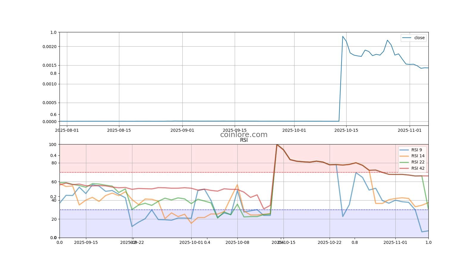 CHONKY RSI indicator