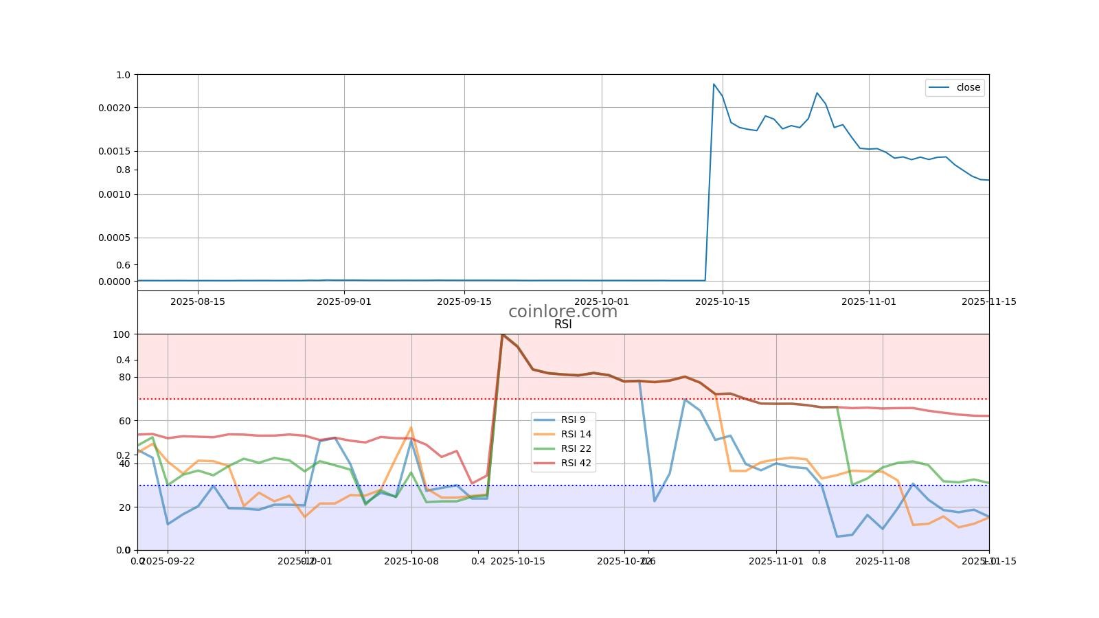 CHONKY RSI indicator