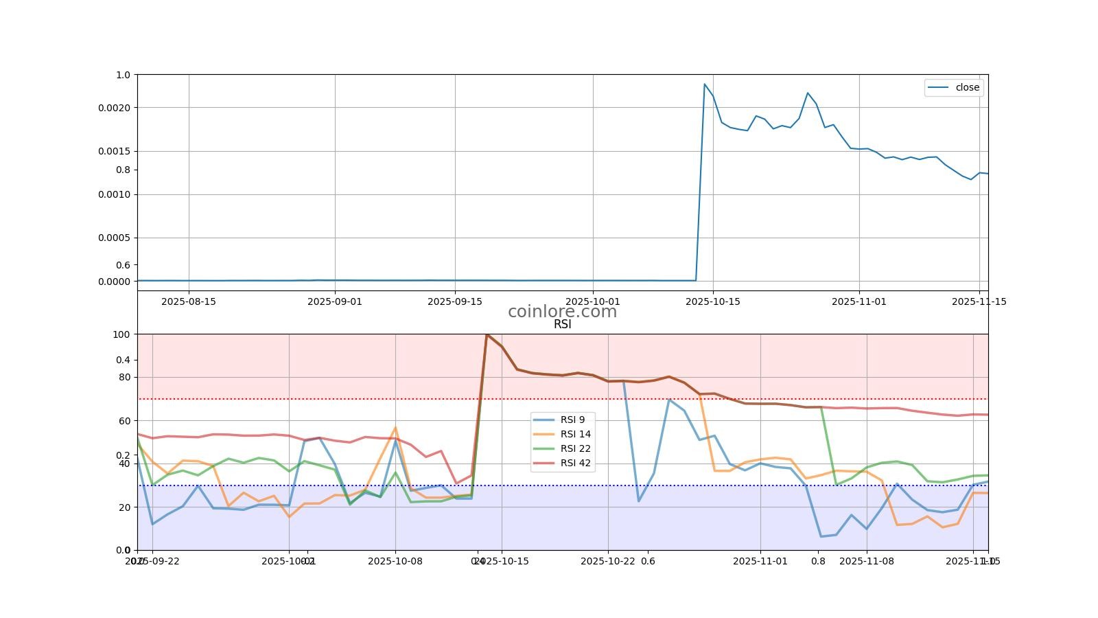 CHONKY RSI indicator