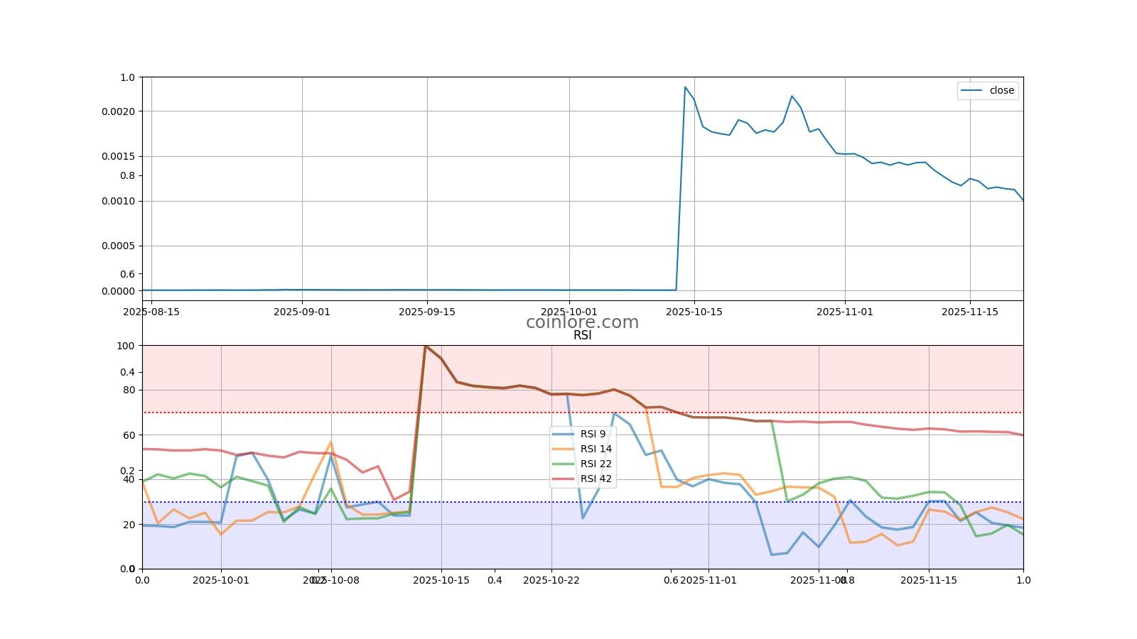 CHONKY RSI indicator