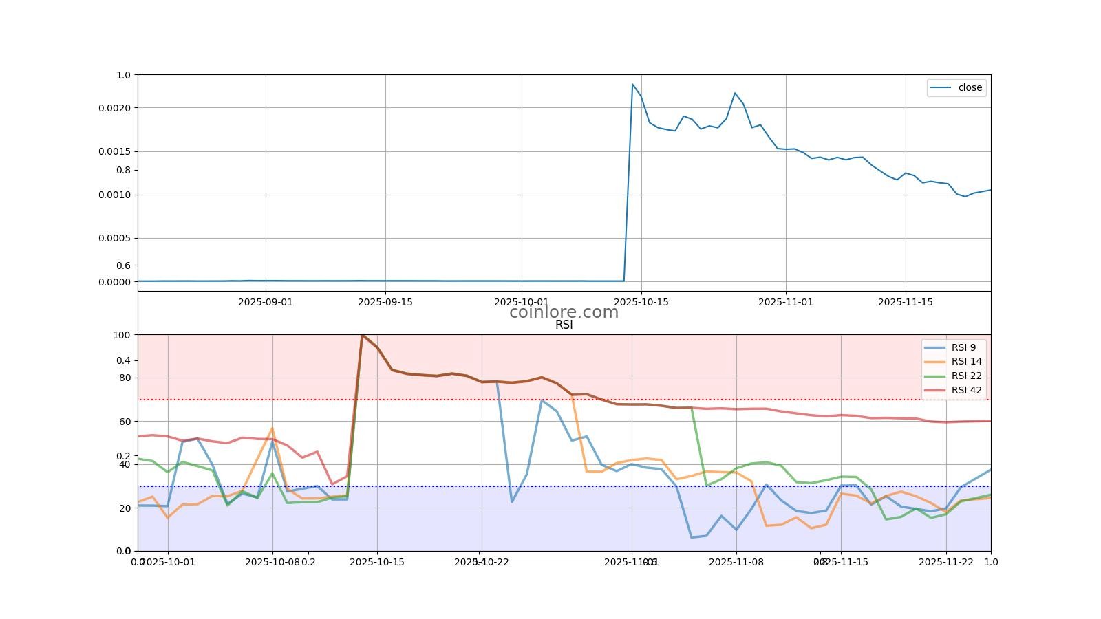 CHONKY RSI indicator
