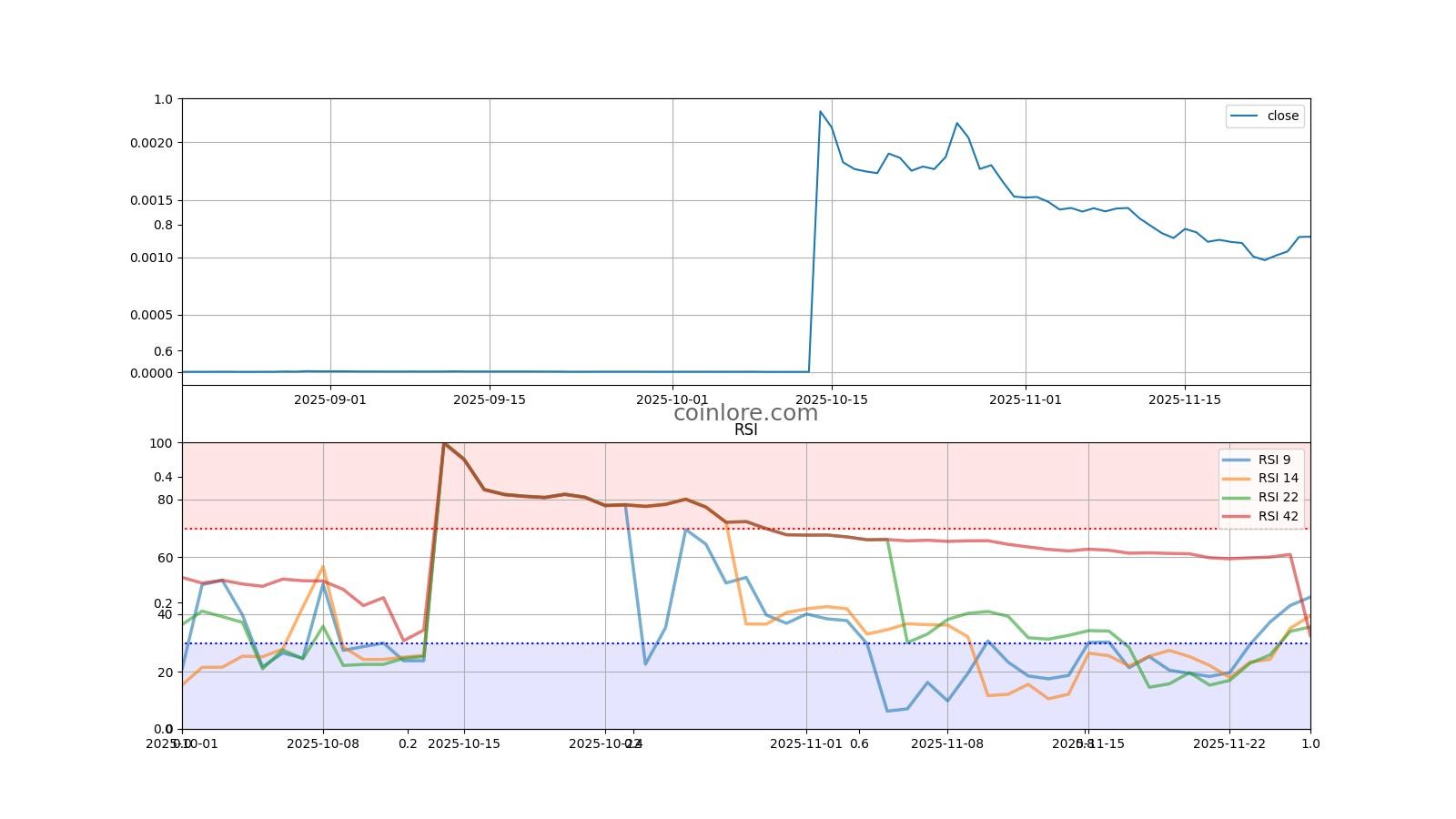 CHONKY RSI indicator