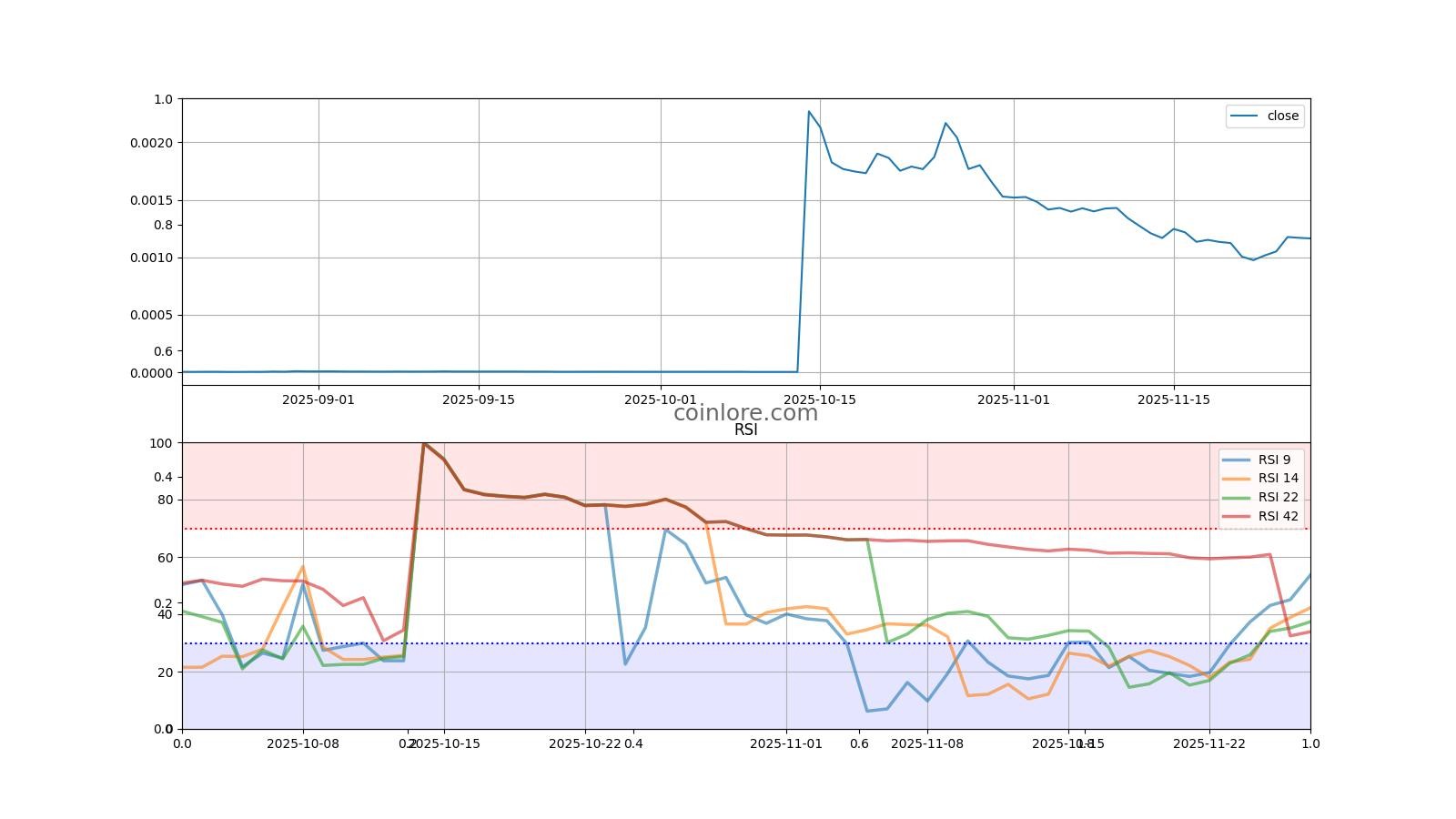 CHONKY RSI indicator