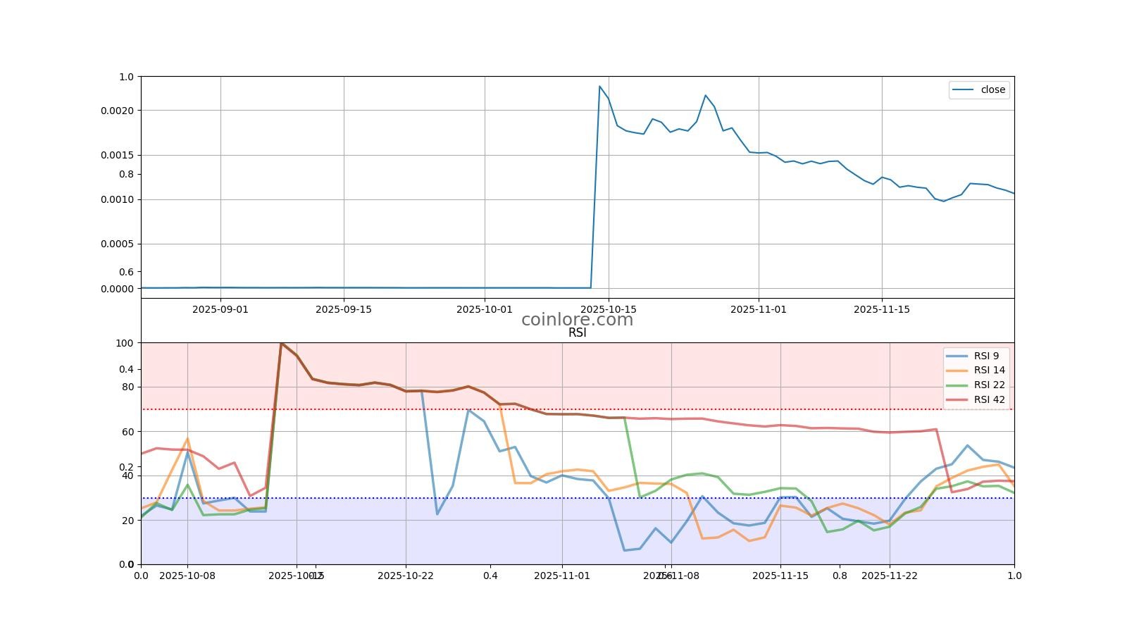CHONKY RSI indicator