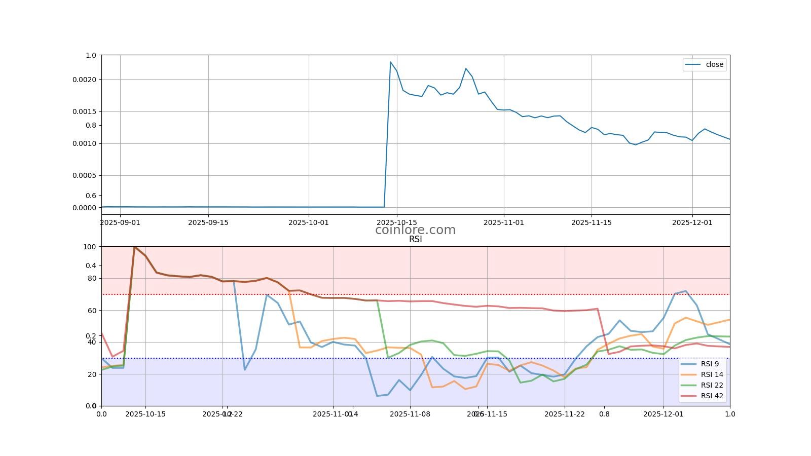 CHONKY RSI indicator