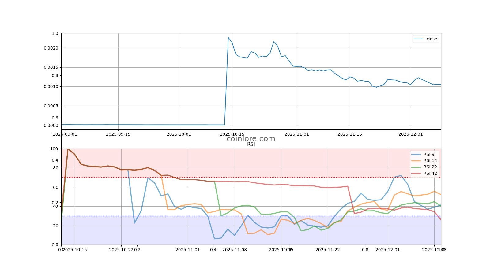 CHONKY RSI indicator