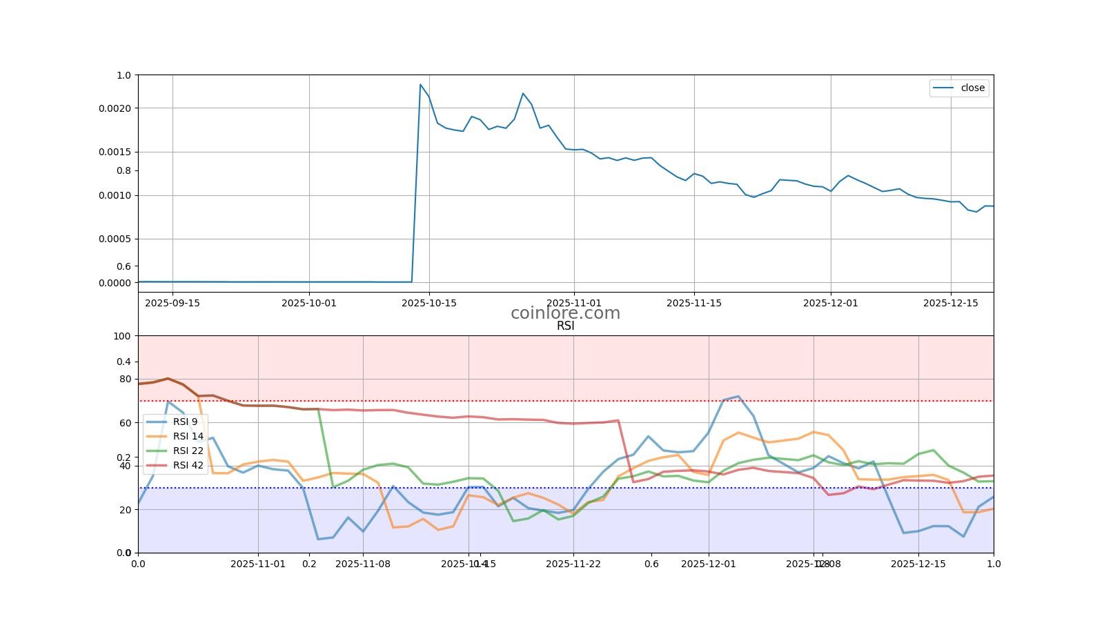 CHONKY RSI indicator