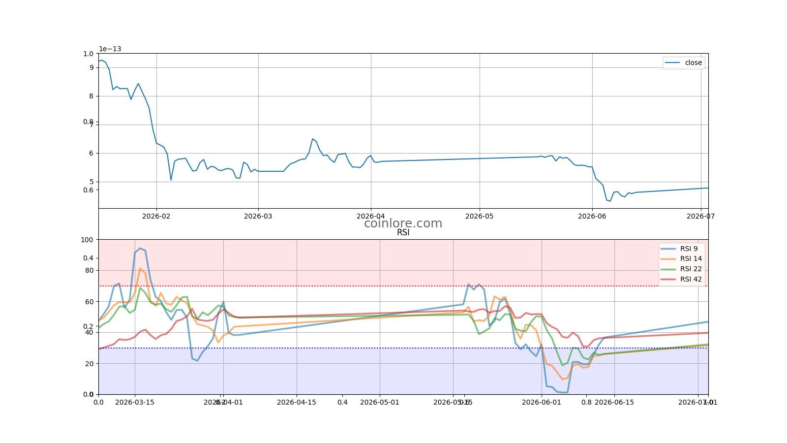 Chopper Inu RSI indicator