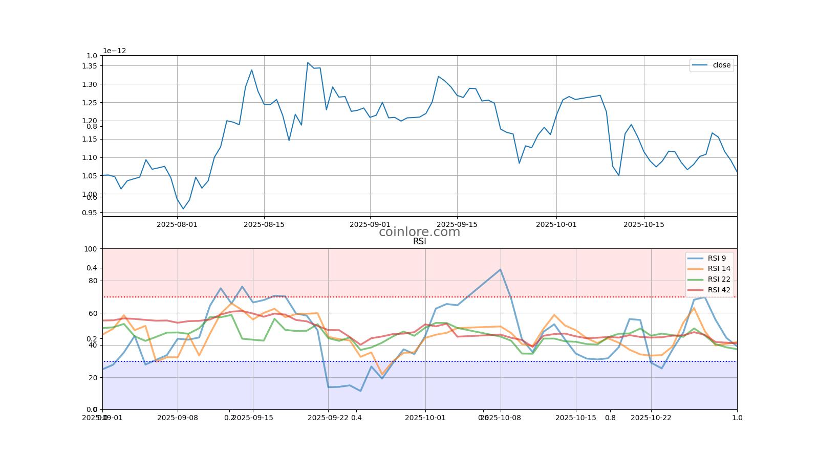 Chopper Inu RSI indicator