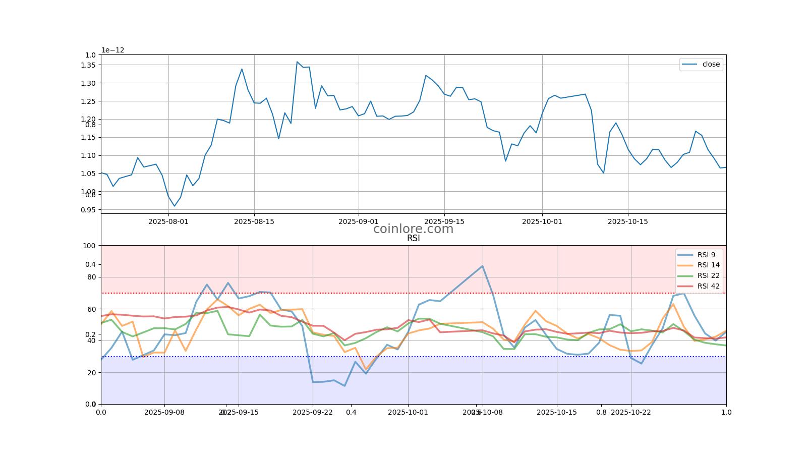 Chopper Inu RSI indicator