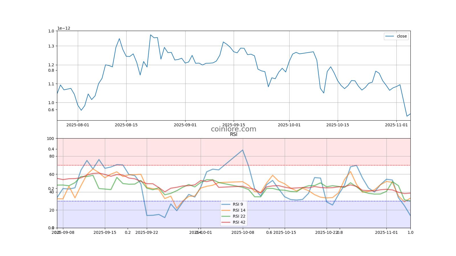 Chopper Inu RSI indicator