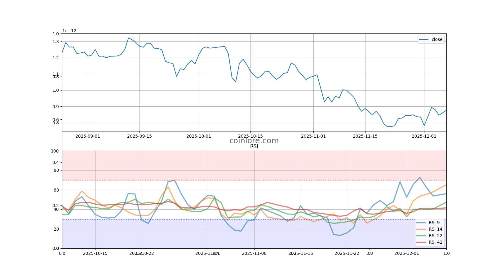 Chopper Inu RSI indicator