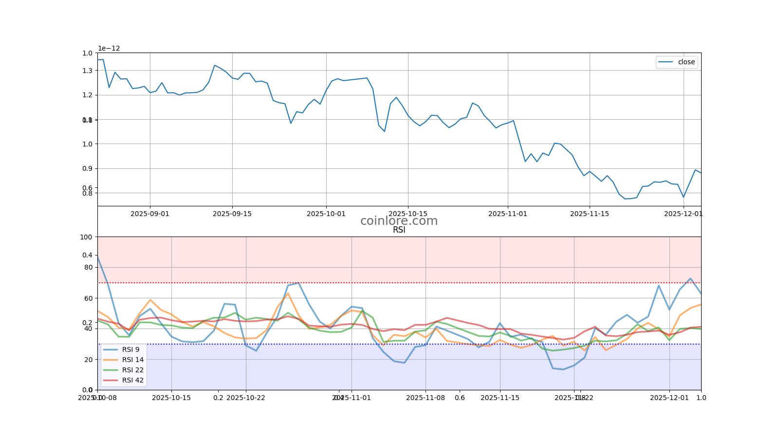 Chopper Inu RSI indicator